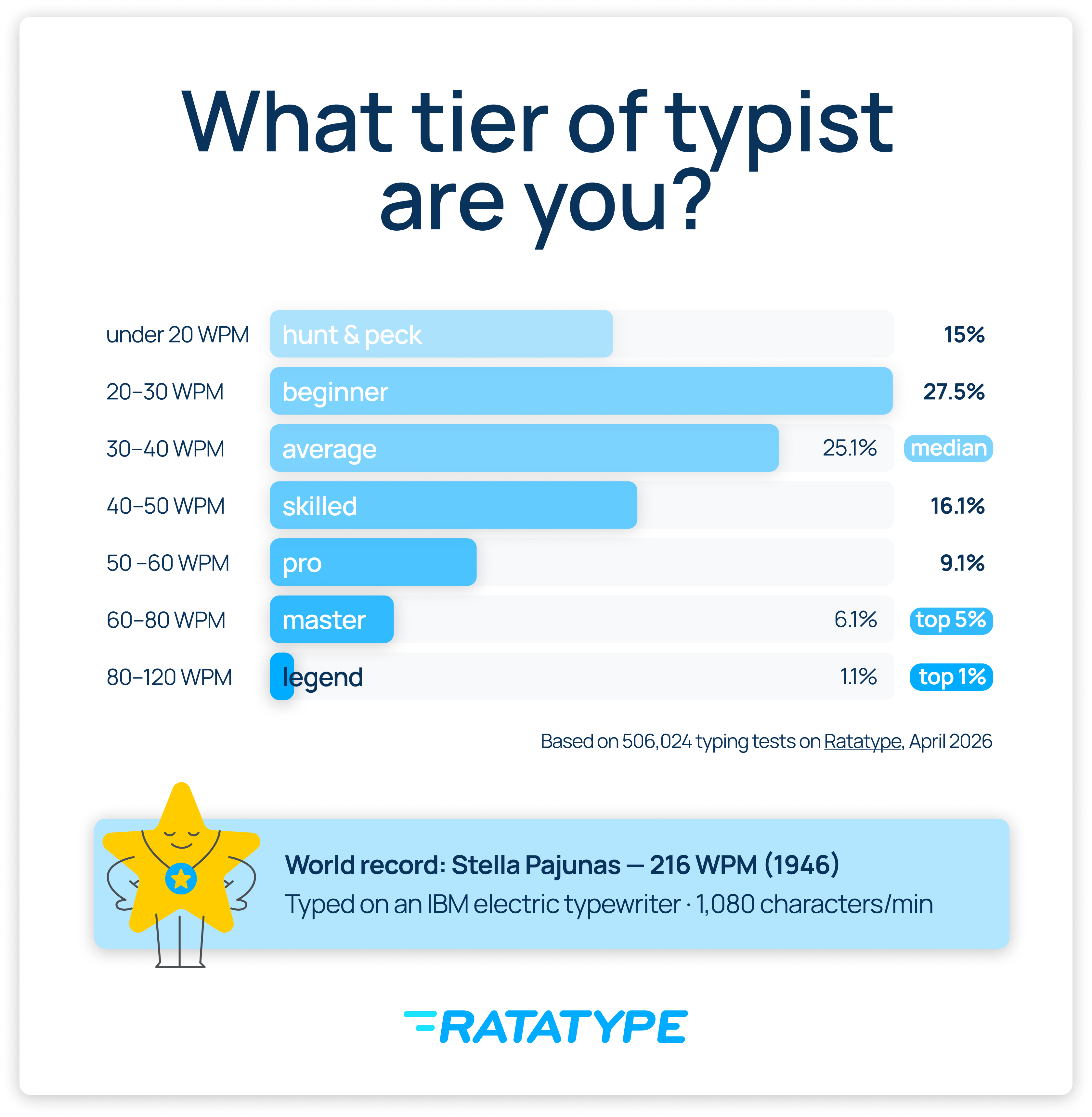What counts as a good typing speed? Insights from 506,000 real tests ...